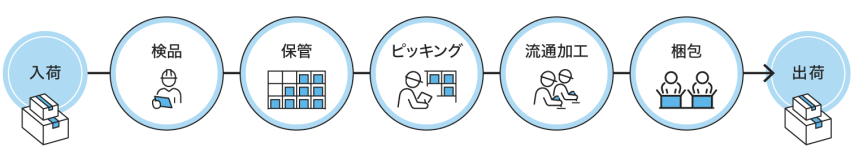 【プロ直伝】EC物流とは？仕組みとポイントを徹底解説！ - OPENLOGI オープンロジ
